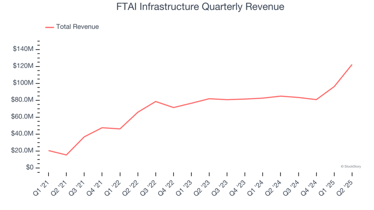 FTAI Infrastructure (NASDAQ:FIP) Misses Q2 Revenue Estimates