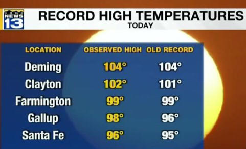 High temperature record broken in 3 New Mexico communities