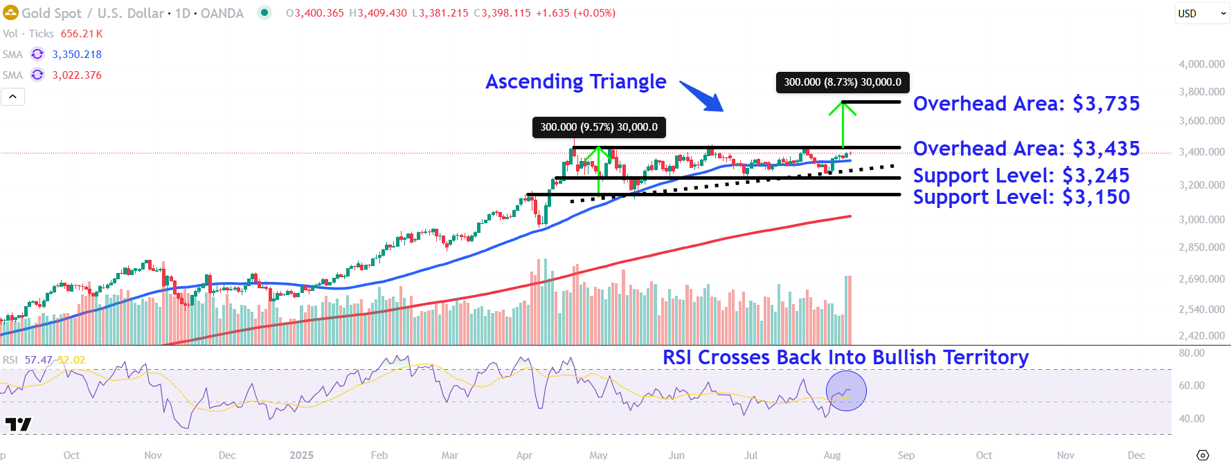 Gold is Trading at Record High Levels—These Are The Key Price Levels to ...