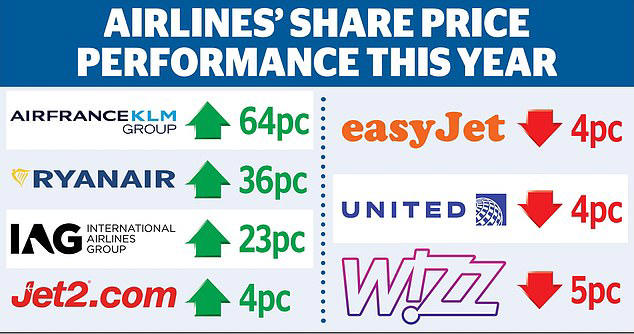 ANNE ASHWORTH checks out the shares of soar-away airline companies