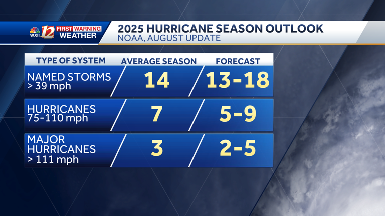 Tropical Atlantic current areas of interest; NOAA's latest Atlantic ...