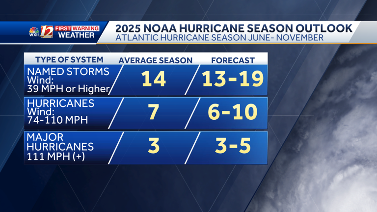 Tropical Atlantic current areas of interest; NOAA's latest Atlantic ...