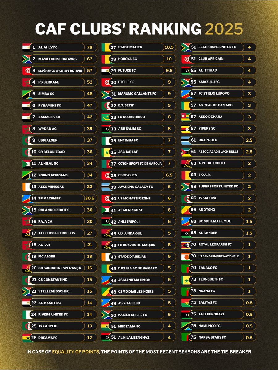 CAF Rankings: Rivers United emerge Nigeria’s top club at 24th