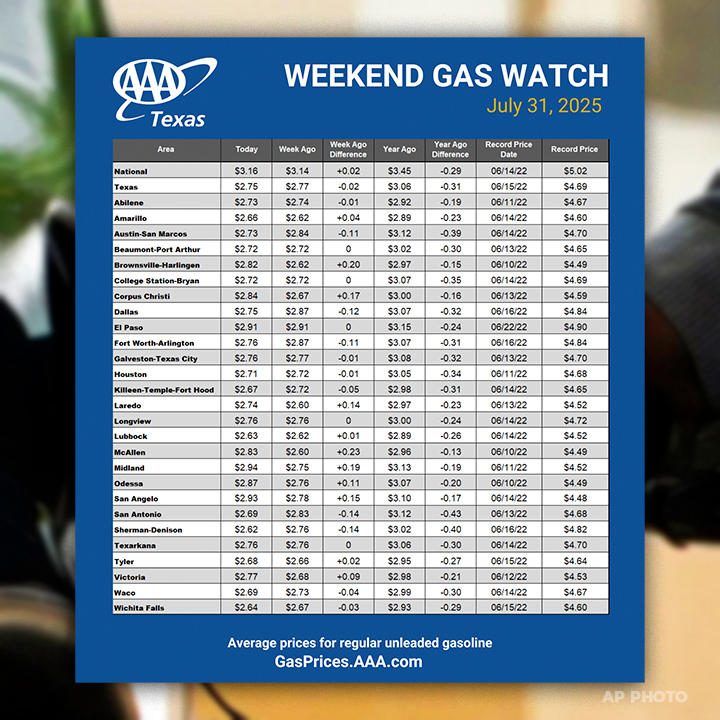 Lubbock falls to 2nd place for cheapest gas in Texas, says AAA
