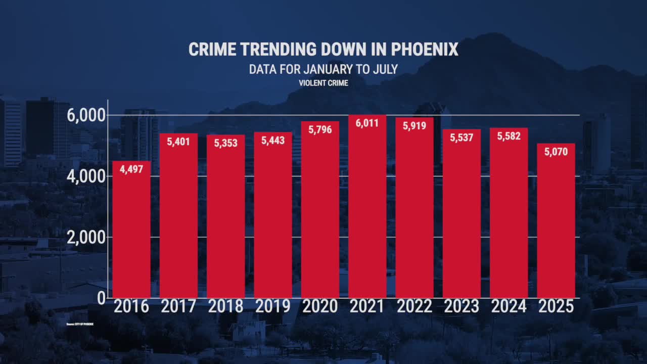 Phoenix crime rates drop after community safety initiative implementation