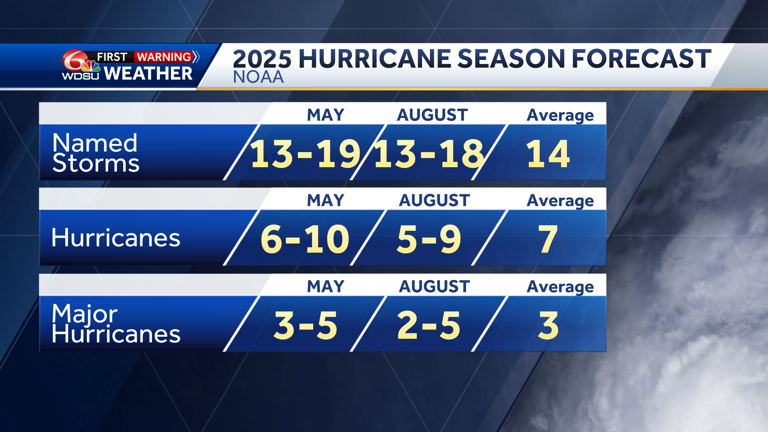 NOAA releases August update Atlantic hurricane season forecast
