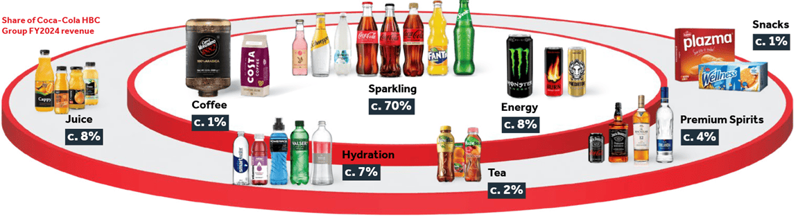 Here’s why I just bought Coca-Cola HBC, one of the FTSE 100’s best ...