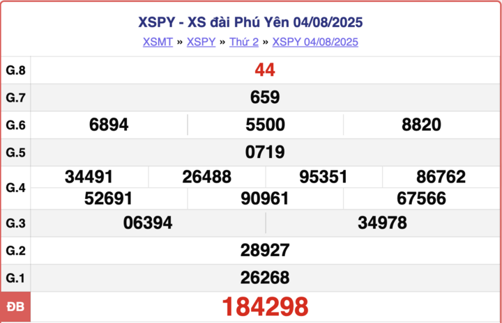 Kết quả xổ số Phú Yên hôm nay 11/8/2025 - XSPY 11/8