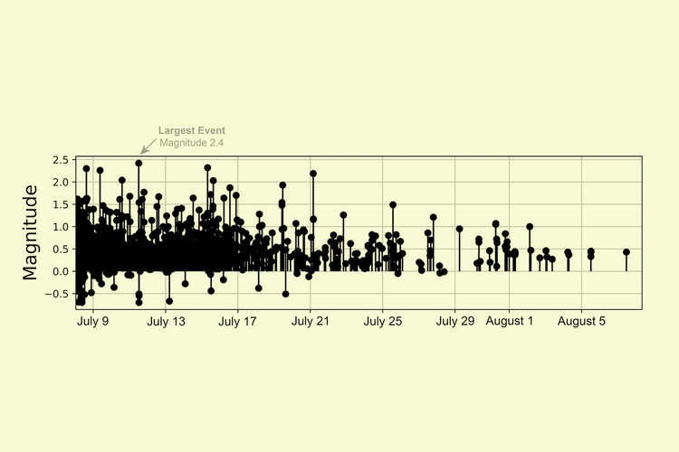 What over 1,000 earthquakes at Mount Rainier sound like on a grand piano