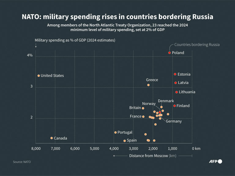 How NATO is using creative accounting to meet Trump's spending demands