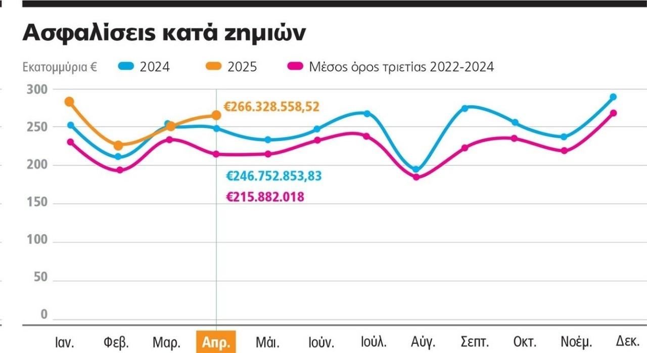 Η μεγάλη στροφή προς τις γενικές ασφαλίσεις (διαγράμματα)