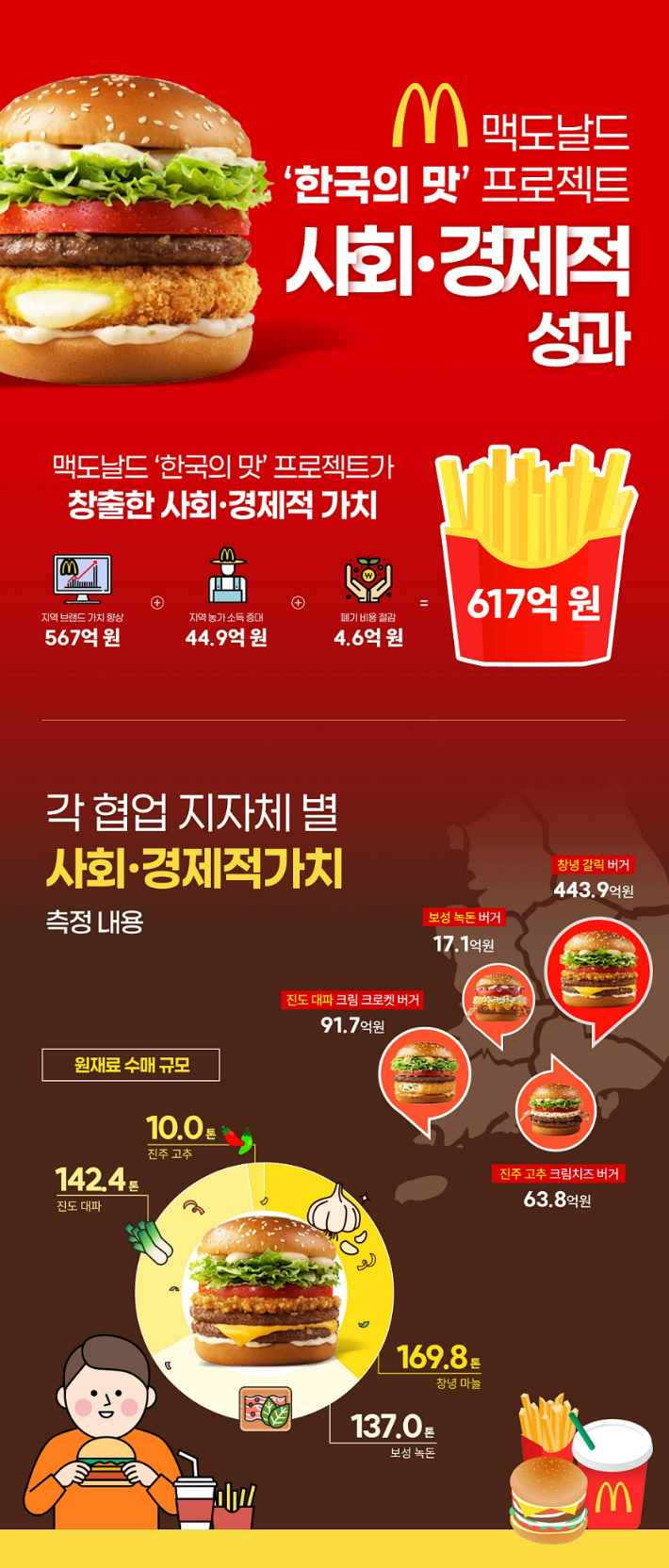 맥도날드 '한국의 맛', 4년간 사회·경제적 가치 617억원 창출