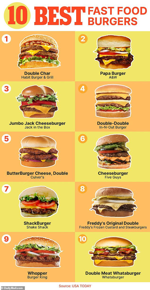 Chick-fil-A knocked off top spot as Mexican favorite is crowned America ...