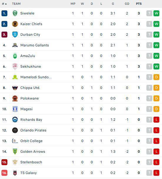 LIVE | Marumo Gallants vs Orlando Pirates – Tuesday, 12 August