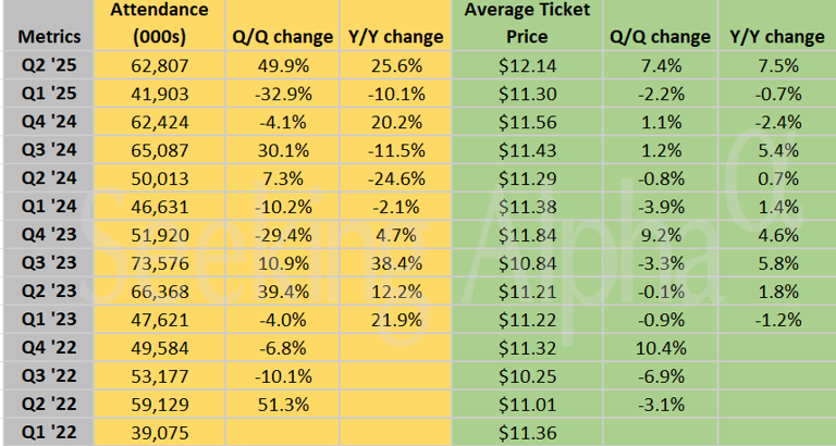 AMC Entertainment in charts: Stages blockbuster comeback in Q2, with ...