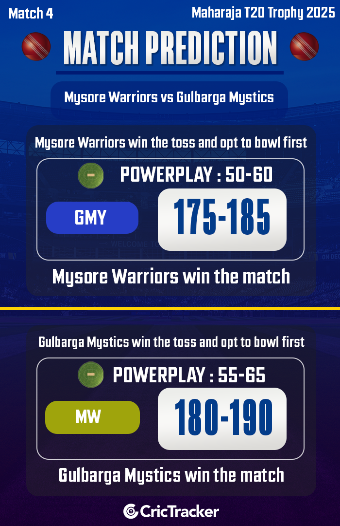 Maharaja Trophy 2025: Match 4, MW vs GMY Match Prediction – Who will ...