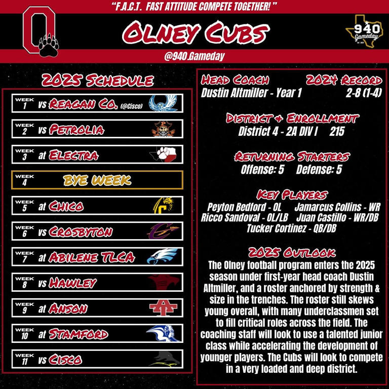 High school football preview: Olney alum Dustin Altmiller returns home ...