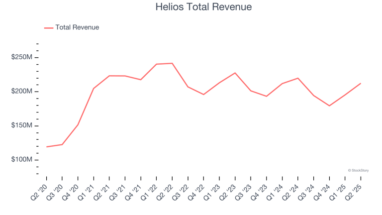 Q2 Rundown: Chart (NYSE:GTLS) Vs Other Gas and Liquid Handling Stocks