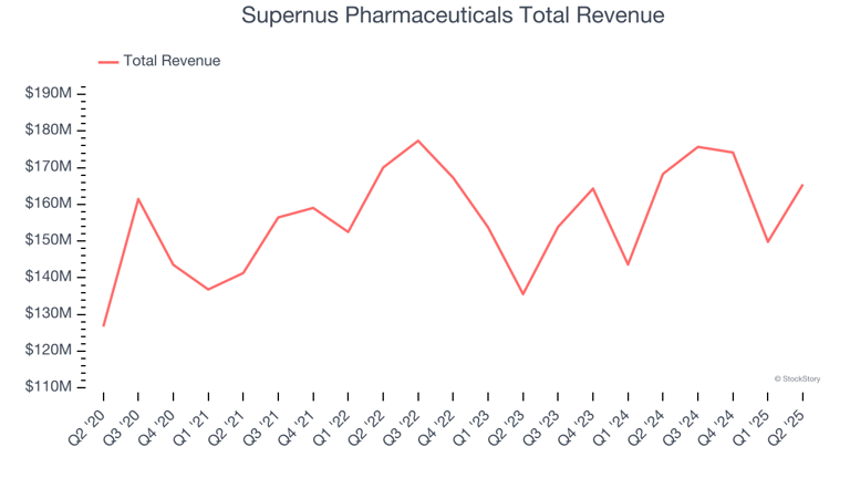 Reflecting On Branded Pharmaceuticals Stocks’ Q2 Earnings: Royalty Pharma (NASDAQ:RPRX)