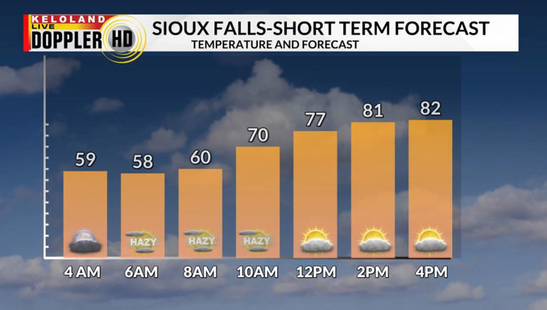 Pleasant weather today; Lots of 80s/90s in the forecast