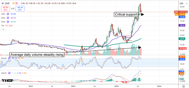 An Atomic Sized Surge Is Brewing for NuScale Power Stock Price