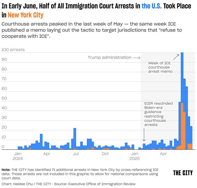NYC is nation’s capital of immigration courthouse arrests, analysis shows