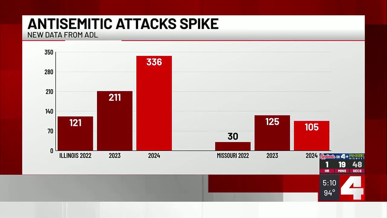 ADL report shows increase in anti-semitic incidents in MO and IL