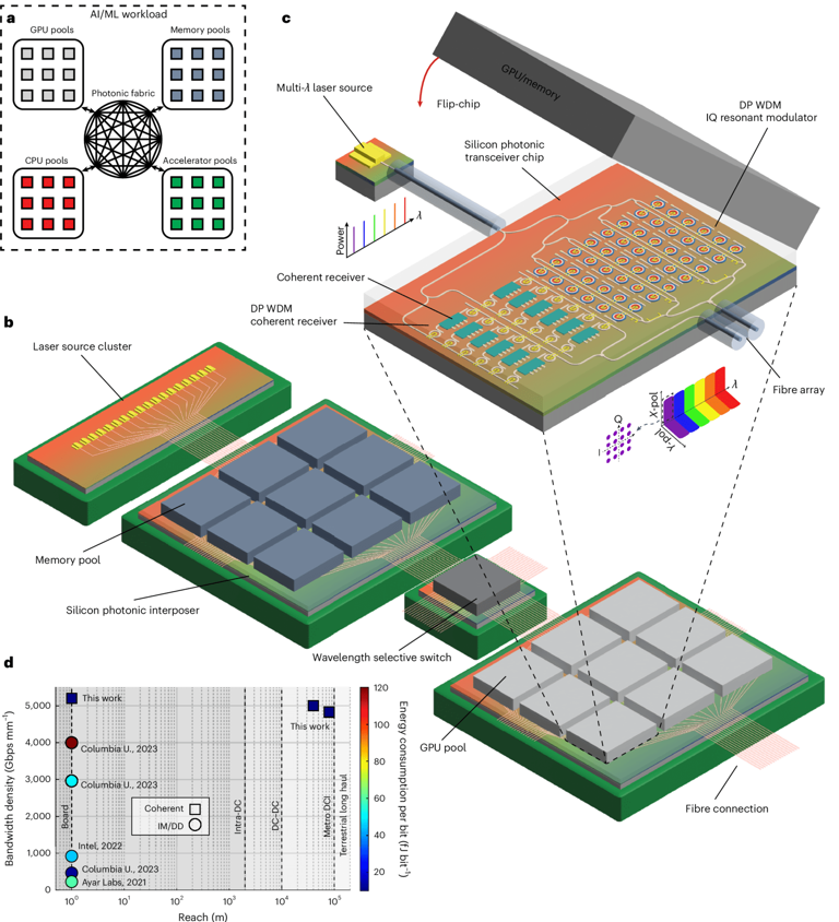 Ultra-thin optical chip moves data energy-efficiently at record speeds