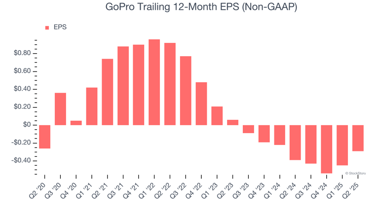 GoPro (NASDAQ:GPRO) Reports Q2 Results