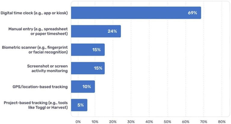 Time tracking and trust: What today’s employees really think