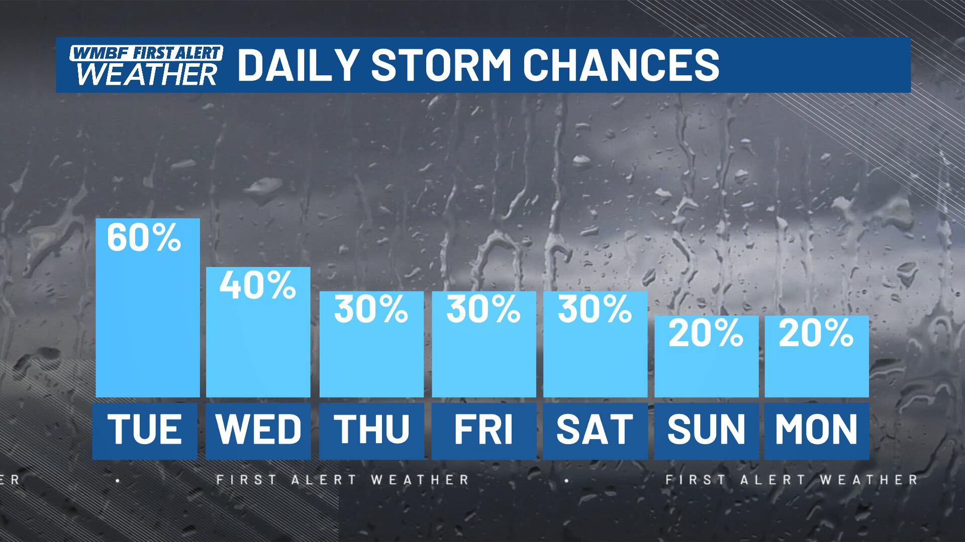 FIRST ALERT: One more unsettled day before a return to more typical ...