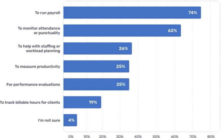 Time tracking and trust: What today’s employees really think