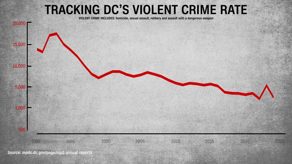 Tracking DC’s violent crime decline
