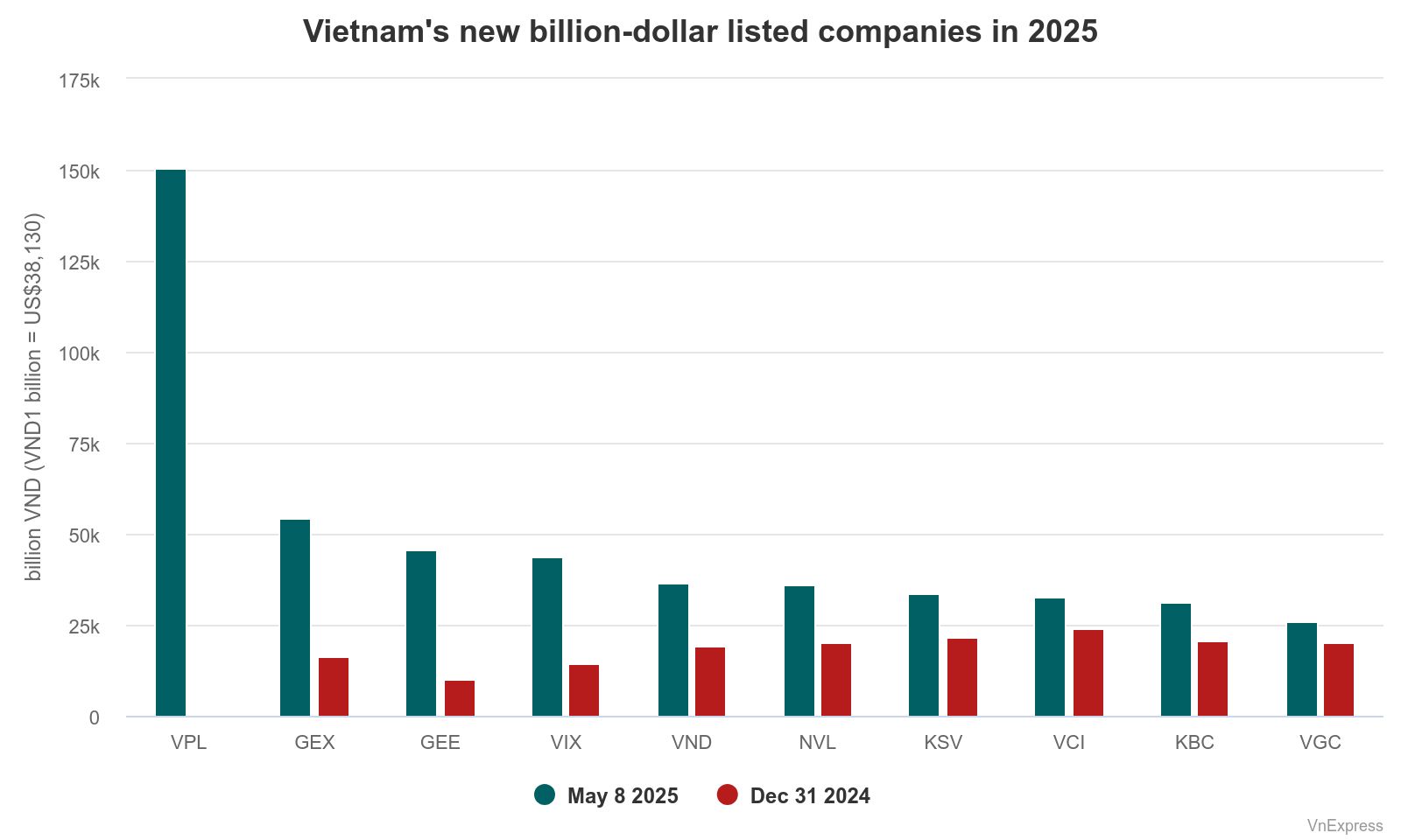 Stock market gets 10 more billion-dollar companies