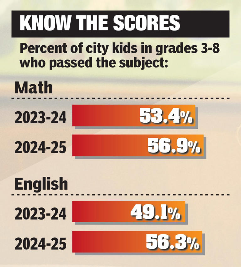 NYC students make gains in standardized tests — but 40% still failed ...