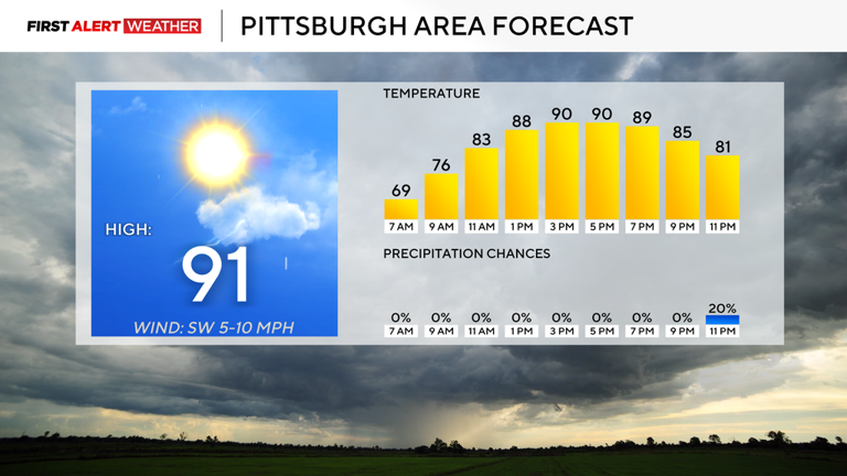 It's going to be hot and humid today in the Pittsburgh area before rain ...