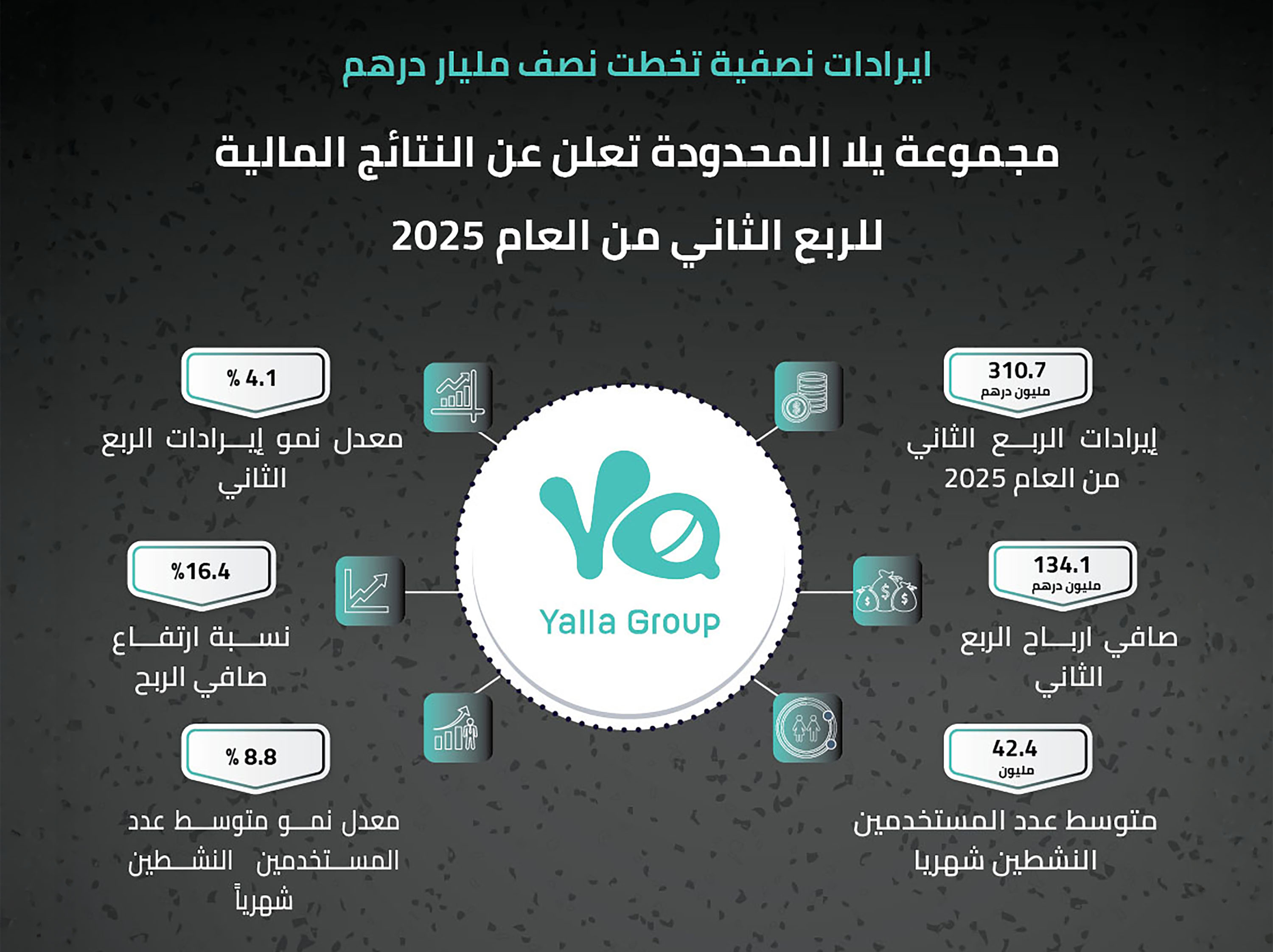 Yalla Group’s revenues reach AED310.7 million in Q2