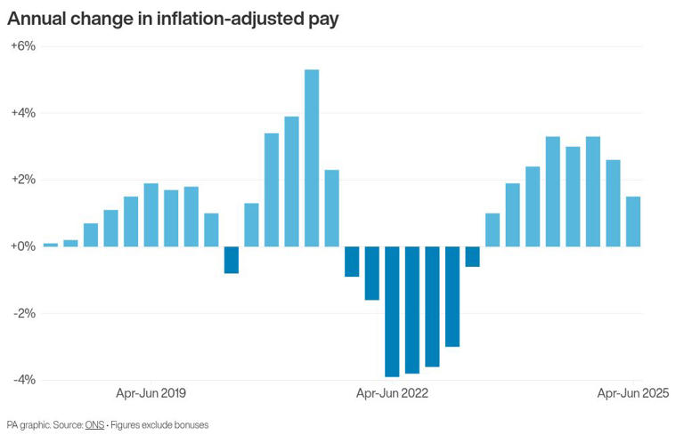 Reeves concedes Government has ‘more to do’ as unemployment at four ...