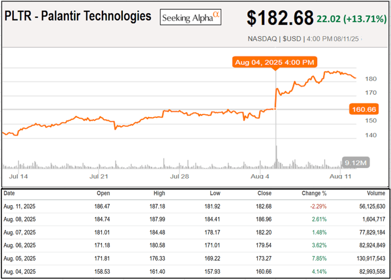 The Week After: How has Palantir (PLTR) stock performed since Q2 earnings?
