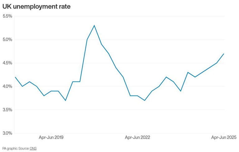 Reeves concedes Government has ‘more to do’ as unemployment at four ...