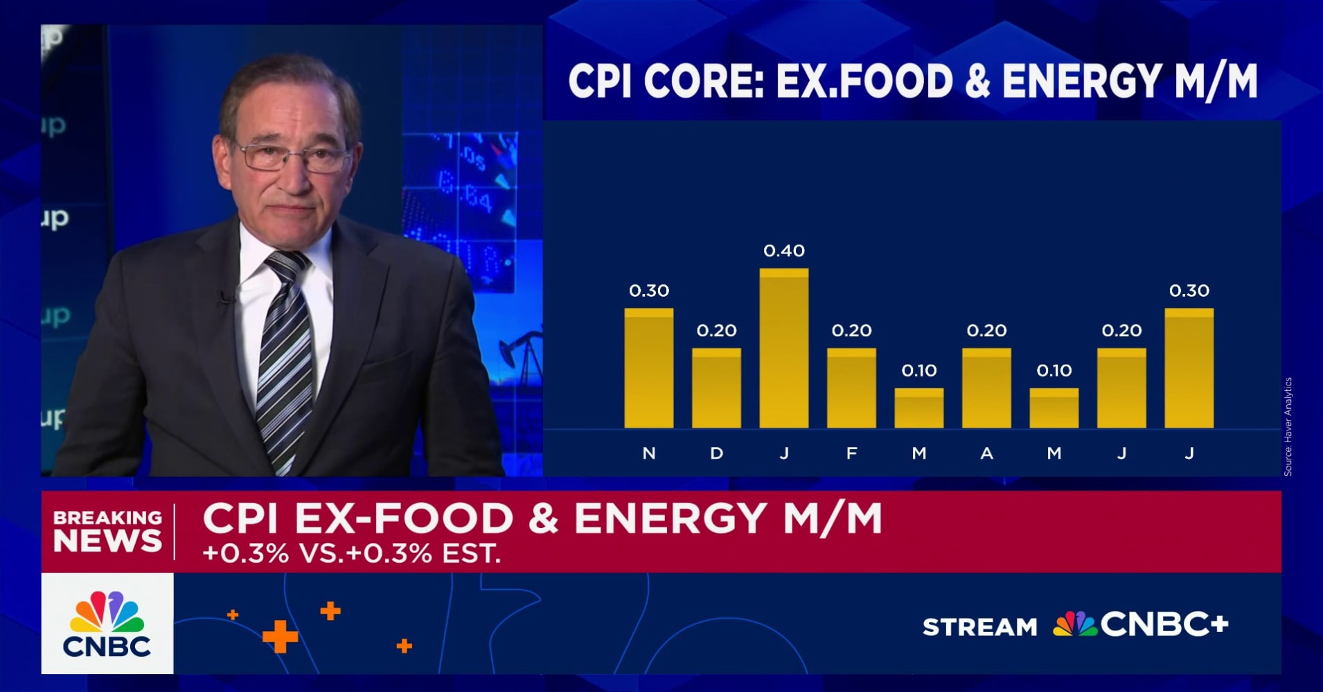 Consumer prices rise 2.7% annually in July, less than expected amid ...