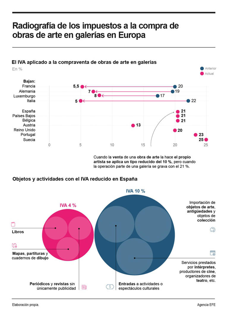 El mundo del arte sobre la rebaja del IVA: "Si Italia puede, España ...