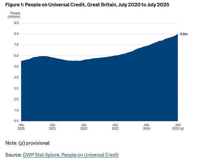 Number of people claiming Universal Credit surges to record high of 8 ...