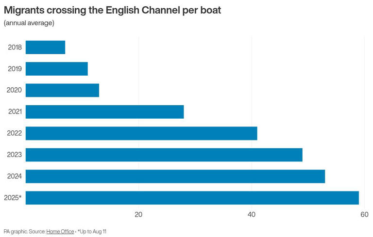 50,000 migrants have crossed Channel on small boats since Labour took power