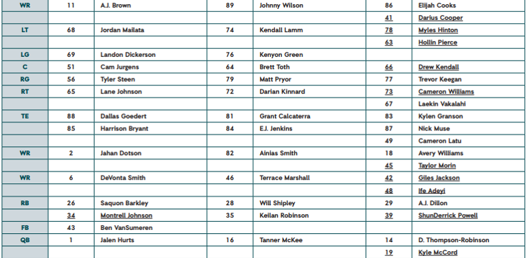 8 Takeaways from Philadelphia Eagles' unofficial depth chart for Week 2 ...