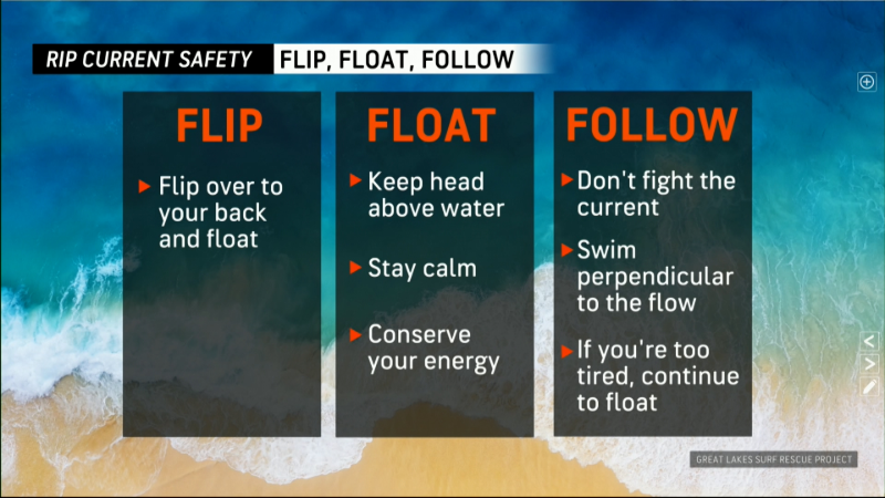 Rip currents: a danger beyond the storm