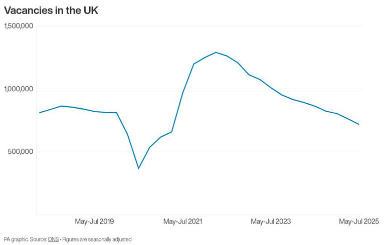 Reeves concedes Government has ‘more to do’ as unemployment at four ...