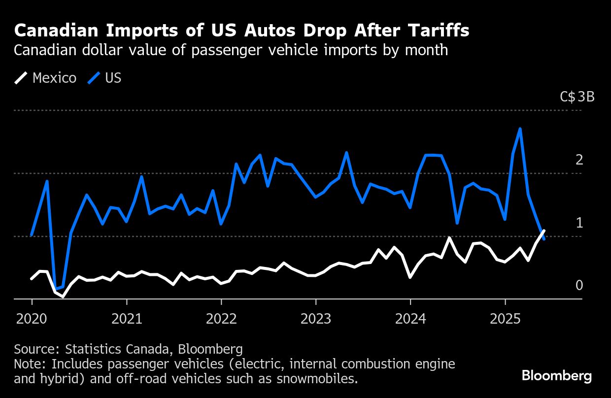 US Auto Exports to Canada Plummet on Tariff Tussle With Trump
