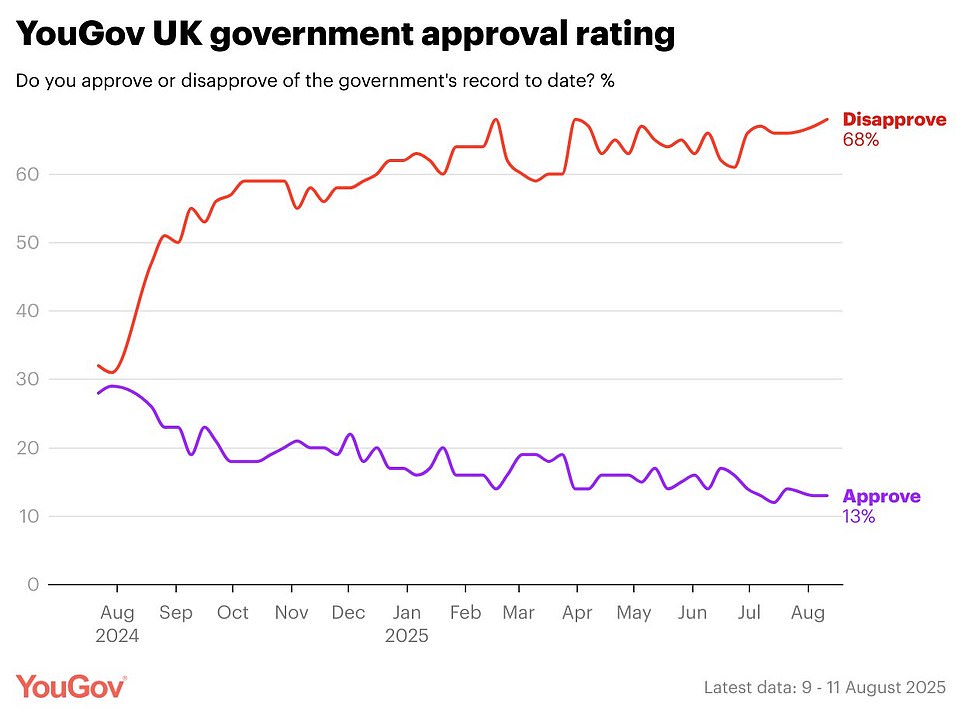 Poll: Labour's approval rating slumps to lowest level to date
