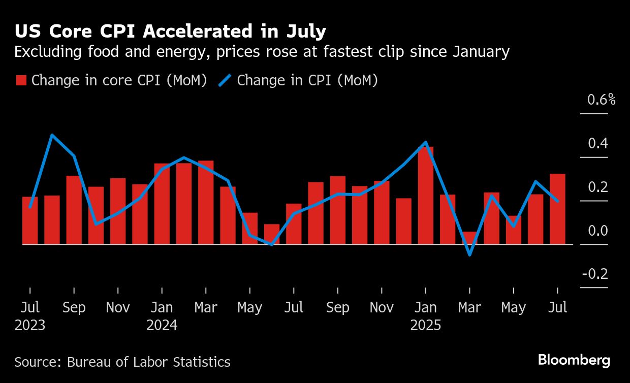 US Core CPI Picks Up on Services; Goods Inflation More Subdued